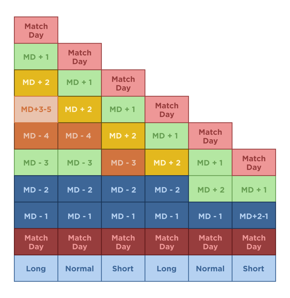 In Season Planning in Football: Training Day Construction, Part 2 ...