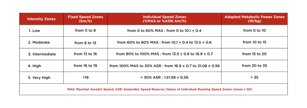Monitoring Elite Young Soccer Players: Insights from GPS and Metabolic ...