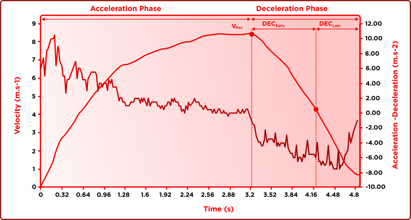 Deceleration Assessment – Better Braking Makes you Faster - Ultrax AI