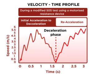 Deceleration Assessment – Better Braking Makes you Faster - Ultrax AI