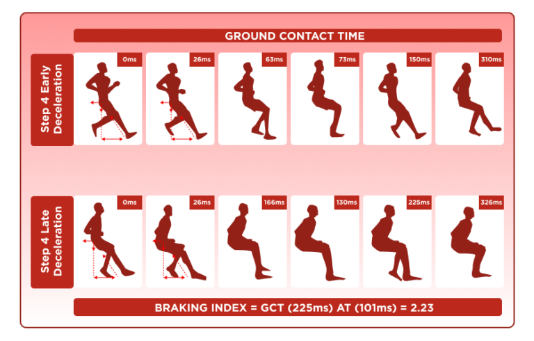 Deceleration Assessment – Better Braking Makes you Faster | Ultrax AI