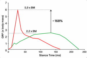 The Biomechanics of Deceleration: The Battle of Your Body Against Mass ...